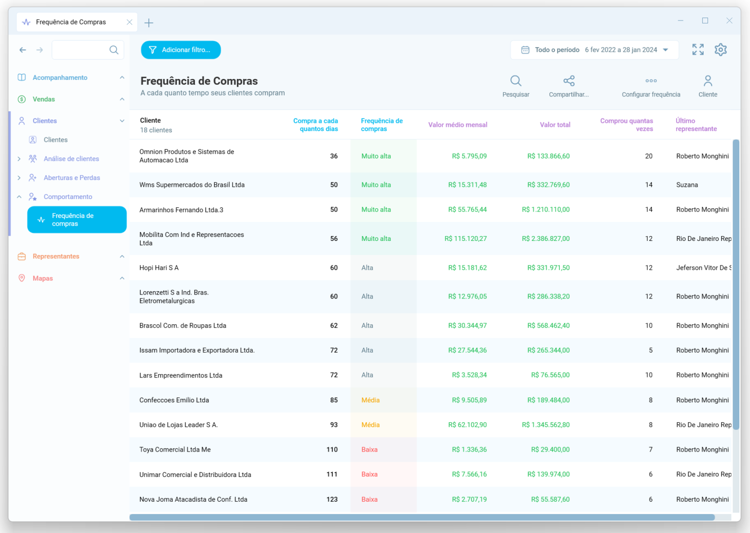 Frequência de compras de clientes: Qual a importância e como calcular ...