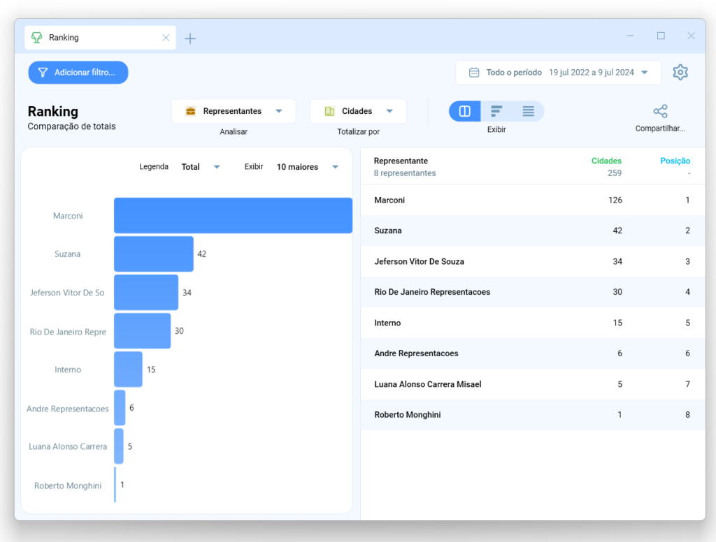 Dashboard de Ranking de Vendas ou Vendedores - Salescope